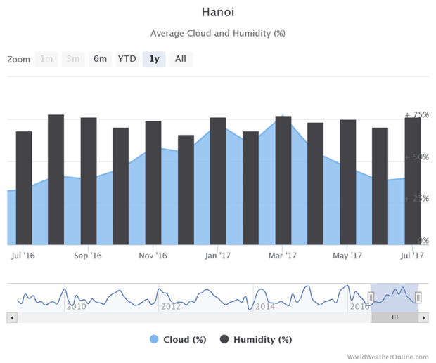 Weather in Hanoi + The Best Time to Visit? | Northern Vietnam